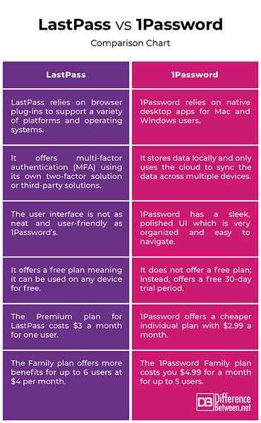 Différence Entre Lastpass Et 1password Diffexpert