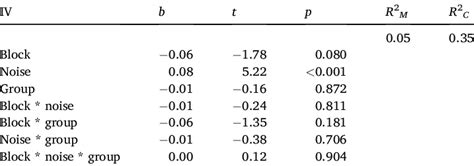Linear Mixed Effects Model Results For Bayesian Surprise Download Scientific Diagram