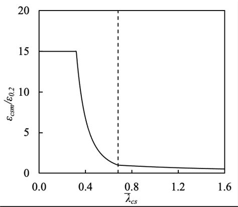 Base Curve And Material Model Adopted By Csm [44] Download