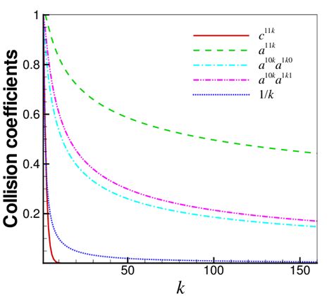 Color Online The Behavior Of Collision Coefficients A Series With A