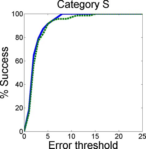 3 Registration Success For Ransac And Posest With A Spherical Model Download Scientific