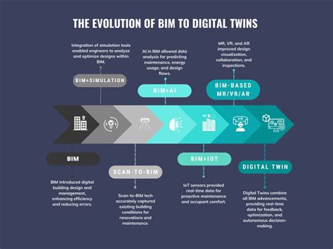 Engisoft Engineering On Linkedin Bim Digitaltwin Construction