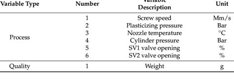 Process And Quality Variables Of An Injection Molding Process Download Scientific Diagram