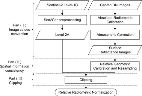 table 1 from radiometric normalization for cross sensor optical gaofen