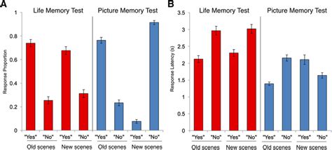 accuracy and response latency for the two types of tests a mean