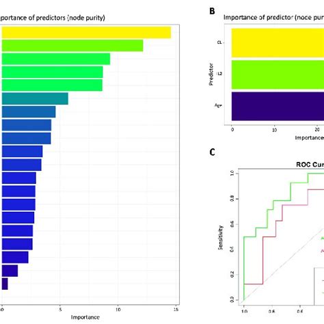 performance of the models generated by machine learning a full model