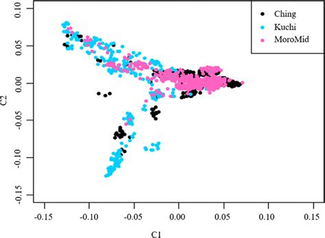 Multi Dimensional Scaling Mds Plot Showing The Distribution Of