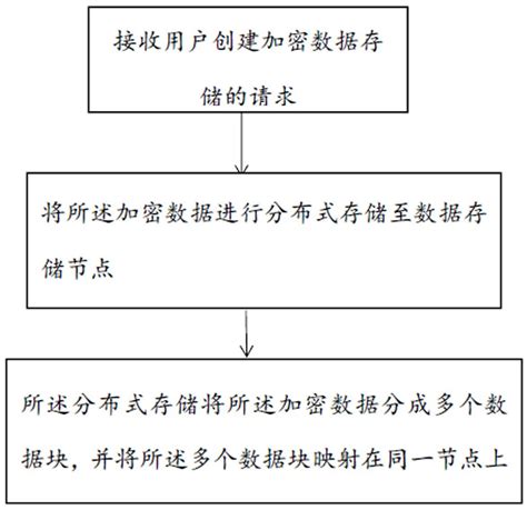 S3对象存储协议的加密数据存储方法及系统与流程