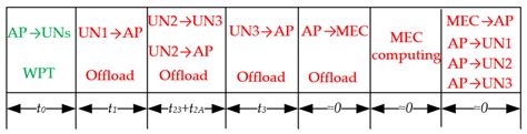 Applied Sciences Free Full Text Delay Optimization For Wireless