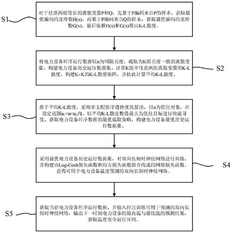 Power Equipment Temperature Prediction Method Based On Non Dominated Sorting Genetic