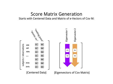 Pca Making Sense Of Principal Component Analysis Eigenvectors