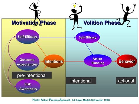 Ppt Health Action Process Approach Ralf Schwarzer Freie Universität
