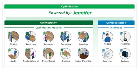 Warehouse Optimization Create An Agile Optimized Dc Operation