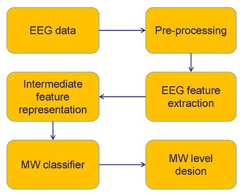 Symmetry Free Full Text Individual Specific Classification Of Mental Workload Levels Via An