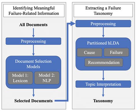 Methodology Overview The Approach Is Divided Into 1 Identification Download Scientific
