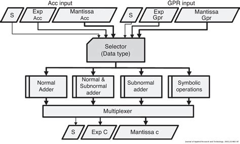 Characterization And Synthesis Of A 32 Bit Asynchronous Microprocessor