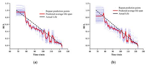 remaining useful life prediction of rolling bearings based on eca cae