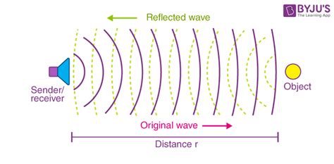 Reflection Of Sound Waves Videos Concepts Applications