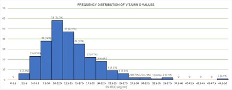 E Frequency Distribution Of Vitamin D 25 Hcc Levels Download Scientific Diagram
