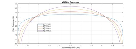 Generate Clutter And Target Returns For Mti Radar Matlab And Simulink