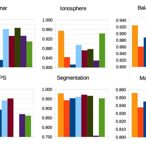 5 Nearest Neighbor Classification Accuracy Under Hfd And Benchmark
