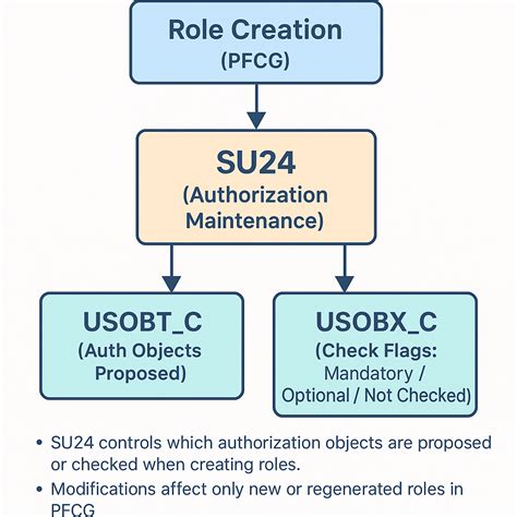 SAP SU24 Explained How It Impacts Role Creation In PFCG With USOBT C And USOBX C Tables SAP