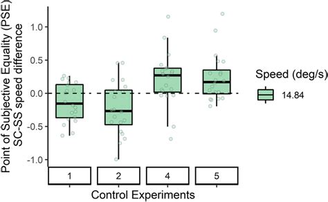 the plot shows the pse values for each participant one dot is one