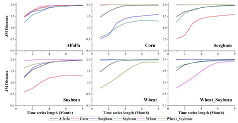 Everything About Wood Feature Selection Of Time Series Modis Data For Early Crop Classification