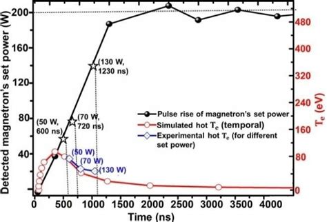 A Simulated Temporal Hot Variation Along With Experimental Data