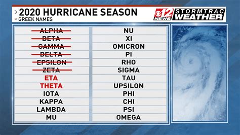 2020 Hurricane Season Becomes Most Active On Record Wpec