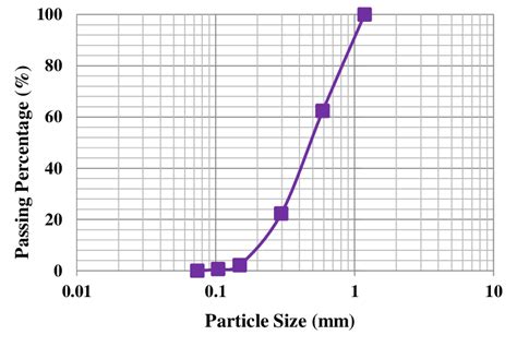 Grading Curve Of The Sand Used In The Filter Download Scientific Diagram