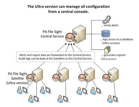 pa file sight file auditing diagram