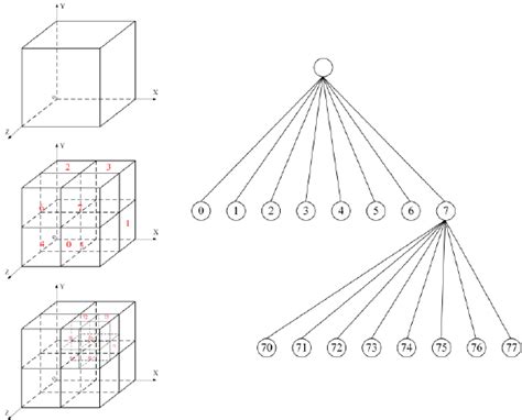 Octree Presentation Download Scientific Diagram