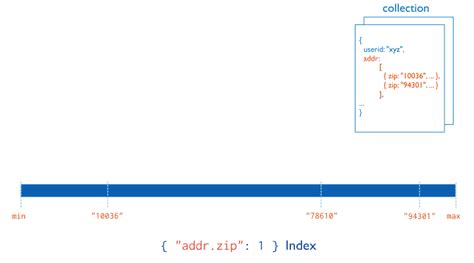 Mongo入门 基本使用：索引和聚合 Java 全栈知识体系