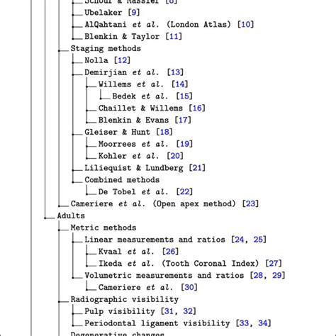 Main Manual Methods For Estimating Chronological Age From Dental X Ray