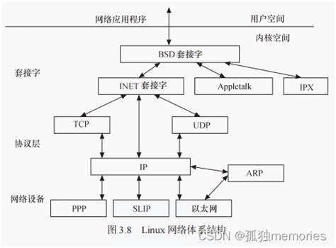 Linux内核及内核编译linux内核编译 Csdn博客
