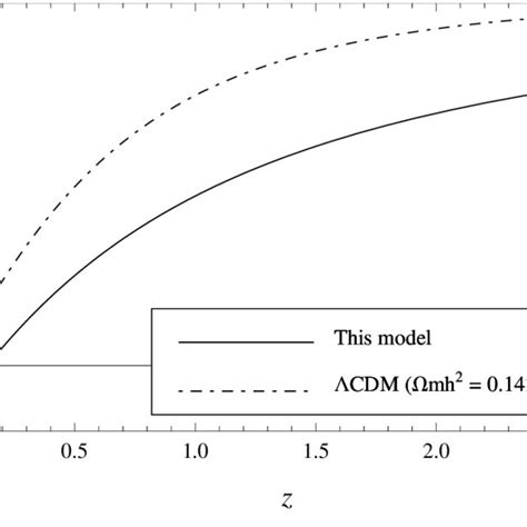 The Growth Rate Function F Z In The Model 47 Download Scientific