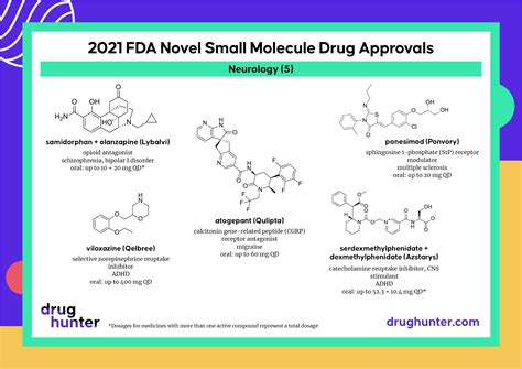 2021 Neurology Drug Approvals Small Molecule Deep Dive