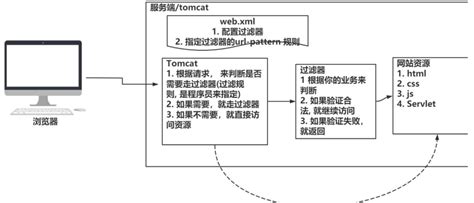 JavaWeb三大组件之过滤器 filter过滤器是javaweb三大组件之一 其作用是拦截 j j 和过滤响应 CSDN博客