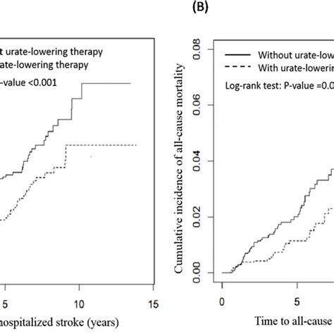 Cumulative Incidence Of A Hospitalized Stroke And B All Cause