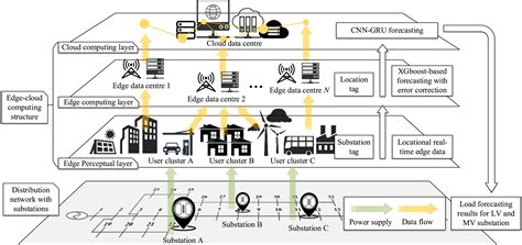 Short‐term Load Forecasting Facilitated By Edge Data Centres A