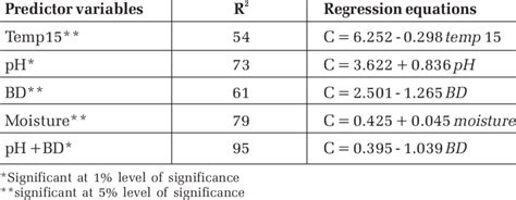 Results Of Simple And Multiple Regression Download Table