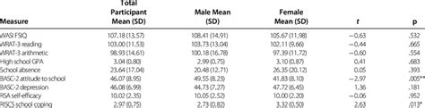 Descriptive Statistics Of Study Variables With Analysis Of Sex