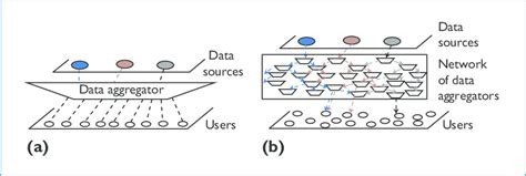 Query Execution At A A Single Data Aggregator And B A Network Of