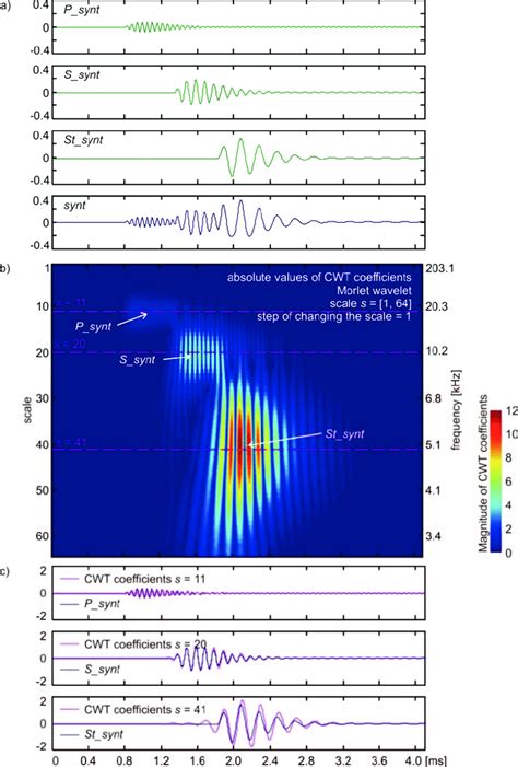 Synthetic Signal A And Its Scalogram Obtained With The Morlet Wavelet