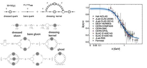 Left Graphical Representation Of The Qcd Equations Of Motion For The Download Scientific