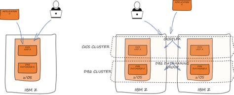 Parallel Sysplex The Distinguishing Features Of The Z Os