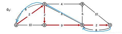 最大流与最小割maximum Flow And Minimum Cut最大流最小割 Csdn博客