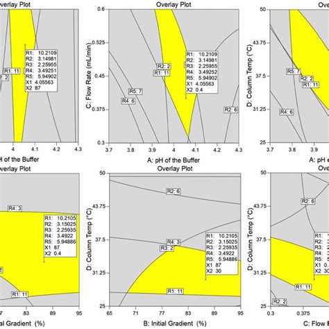 Interaction Effect Plots From The Screening D Optimal Split Plot Download Scientific Diagram