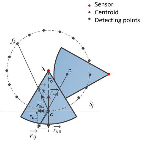 Overlay Optimization Algorithm For Directed Sensor Networks With Virtual Force And Particle